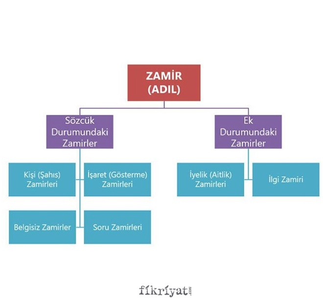 Zamir nedir? Zamir özellikleri ve türleri nelerdir? Zamirler konu ...